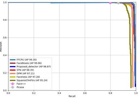 Evaluation Of Proposed Detector On Afw Dataset Download Scientific Diagram