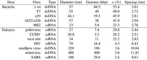 Table 21 From The Dna Ejection Process In Bacteriophage λ Semantic Scholar