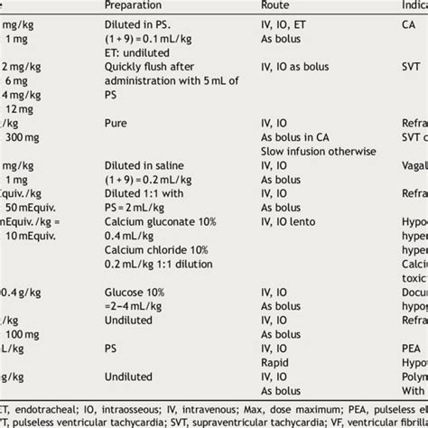 Paediatric Advanced Life Support Algorithm Download Scientific Diagram