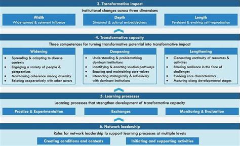 Revolutionizing Problem Solving How Social Innovation Is Transforming