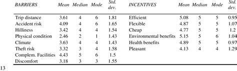 Statistics Of Subjective Factors Assessed By Respondents Download Table