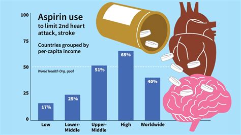 Aspirin Can Prevent A Second Heart Attack Or Stroke But Many Dont Use