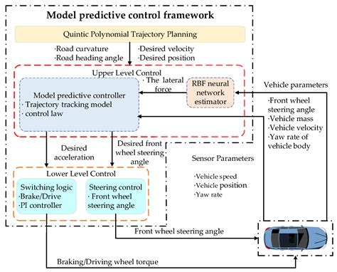 Trajectory Tracking Model Predictive Controller Design For Autonomous
