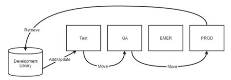 endevor tutorial ibmmainframer