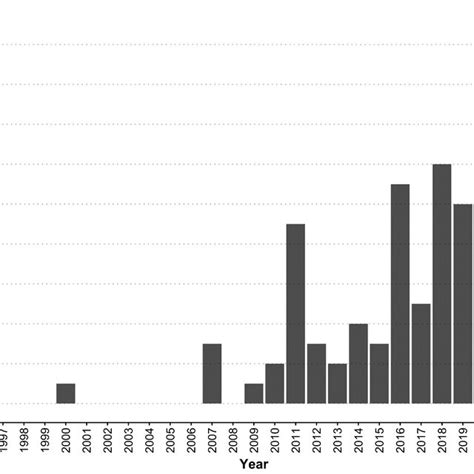 Geographical Distribution Of Publications Concerning Local Ecological