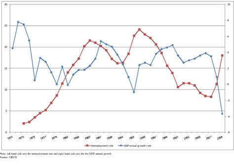 Macroeconomic Evolution 1971 2009 Download Scientific Diagram