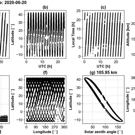Spatiotemporal Coverage Of Iconmighti Observations During 20 June 2020