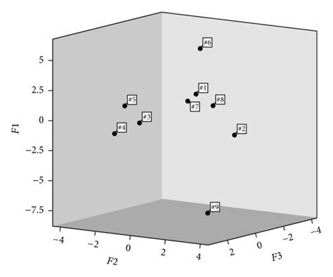 The Pca Result Of Xrd Fingerprint Of Nine Zuotai Samples Note 1 Is
