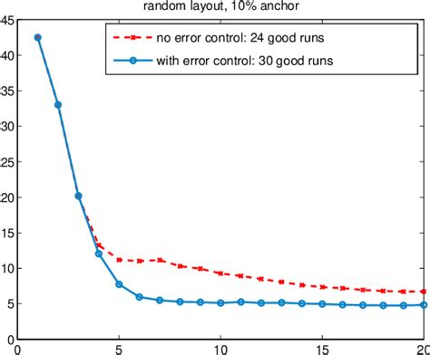 Figure 2 From Robust Distributed Node Localization With Error