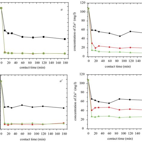 Variation Of The Metallic Ions Concentration During The Contact Time Of