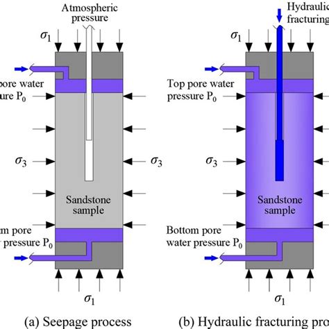 Integrated Experimental System With Fluid Seepage And Hydraulic