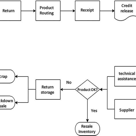 Fluxogram Of The First Phase Of The Process Source Authors Based On