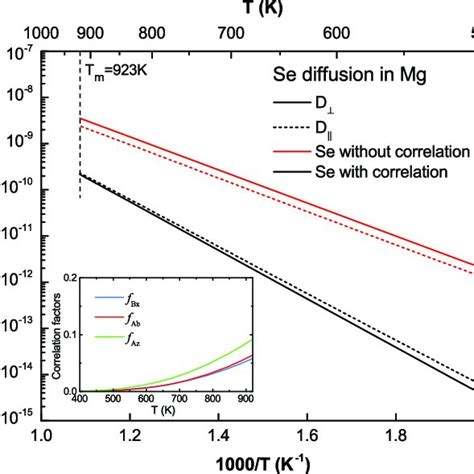 Predicted Sr Diffusion Coefficients In Mg With And Without Correlation