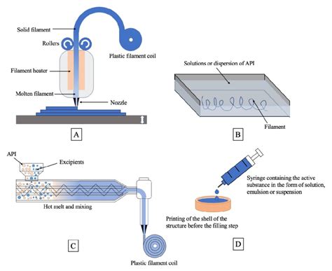 Schematic Diagram Of The Principle Of Fdm Technology And Three Methods