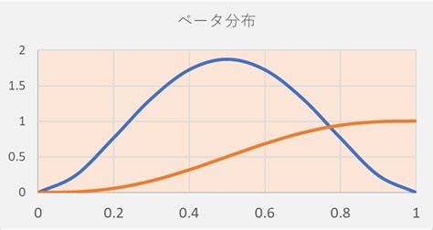 Excelテクニック And Ms Office Recommended By Pc Training Excel。betadist関数