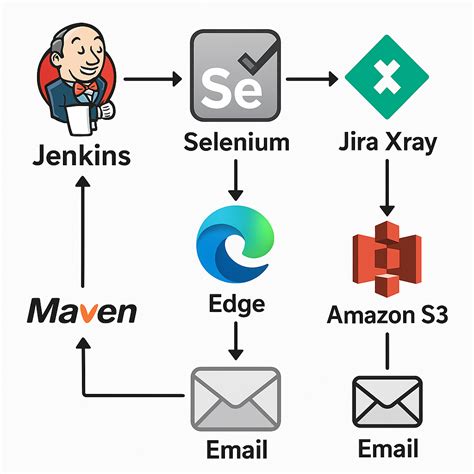 Selenium Testing With Jenkins Cict Jira Xray Integration And S3 Reports