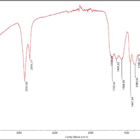 Ftir Spectre Obtained For A Sample Of The Red Paint Layer Download
