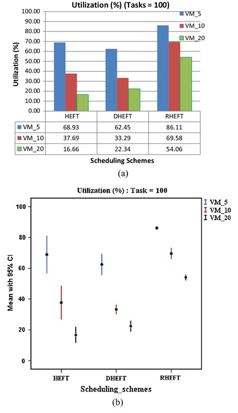 A Utilization Characteristics Of Various Schedulingplanning Download Scientific Diagram
