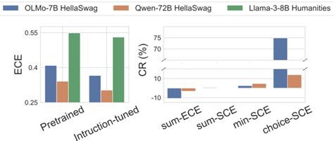 논문 리뷰 Does Alignment Tuning Really Break Llms Internal Confidence