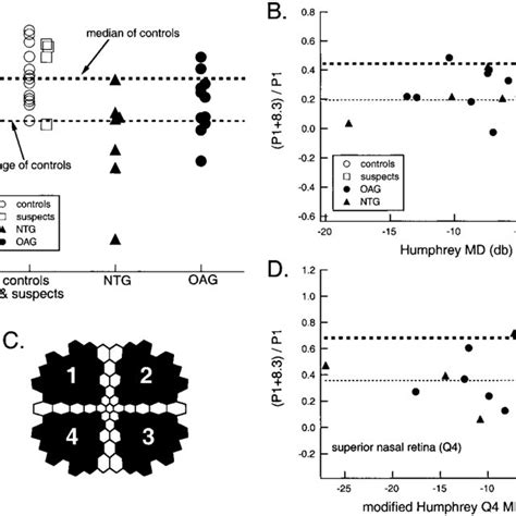A The Value Of The Ratio Measure Of Inner Retinal Activity Is Shown