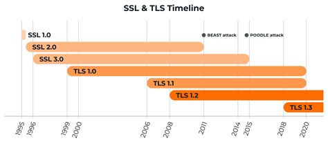 What Is Tls 12 And Why Should You Still Care Gigamon Blog