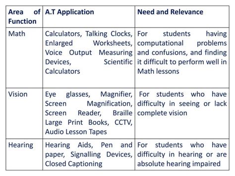 Assistive And Adaptive Technology Pptx
