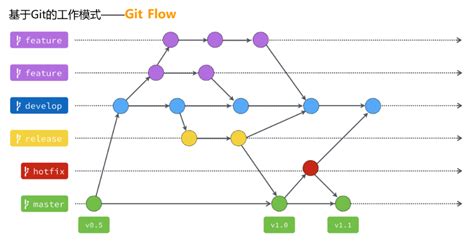 云小课｜3种常用git工作流推荐 知乎