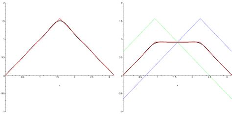 Dalembert Solution Of The Wave Equation With Nonsmooth Initial Data