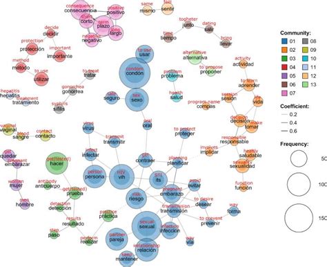A Text Mining Approach For Adapting A School Based Sexual Health