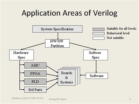 Verilog Hdl Basics Murali A Assoc Prof Dept