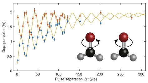 Study Realizes Symmetry Protected Molecular Qubits Based On Cold