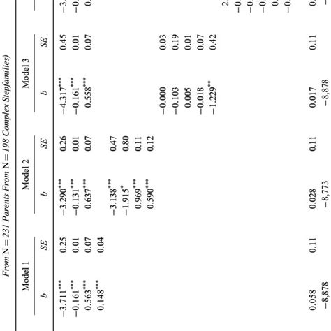 Three Level Ordered Logit Regression Models On Variations Of The
