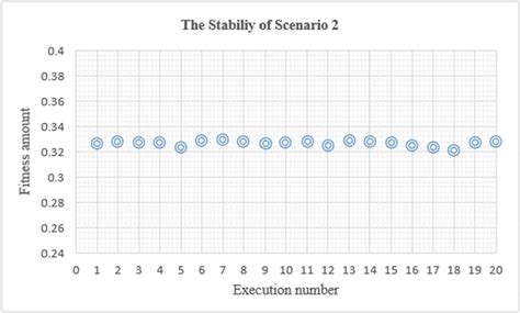 Stability Chart Of The Second Experiment Download Scientific Diagram