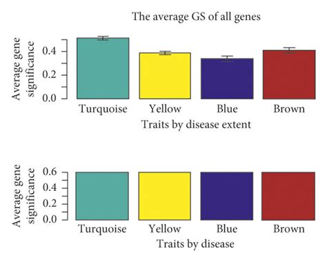 Relationships Of Module Eigengenes And The Samples A The