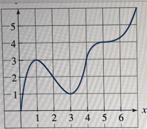 Solved A Find The Intervals On Which F Is Increasing
