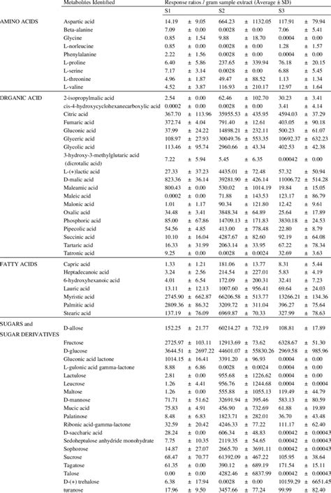 Tentative Identification And Quantification Of Metabolites Download