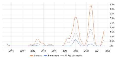 Oracle Bpm Contracts In Cardiff Co Occurring Skills And Contractor Rates It Jobs Watch