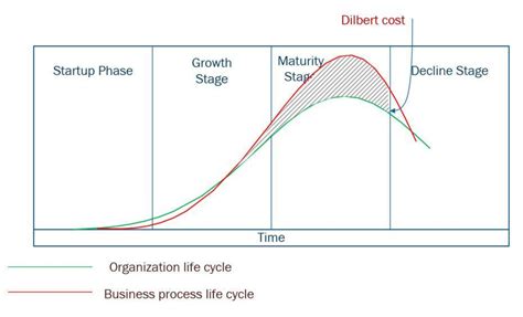 Amol Ghattargi On Linkedin Is Your Organization Paying Dilbert Cost Check Where You Are The Life