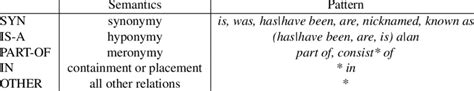 Semantic Relation Classes And Patterns For Identification Download Table