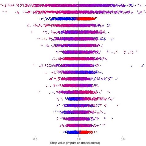 Shap Values Applied Against The Validation Set Show That Only