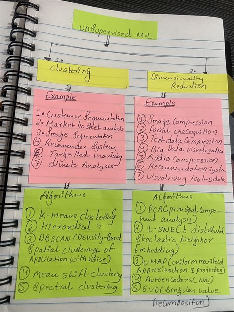 Datascience Machinelearning Unsupervisedlearning Supervisedlearning