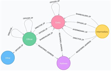 Resotrack Exploring The Resonate Api With Django Neomodel On Aura By Cristina Neo4j