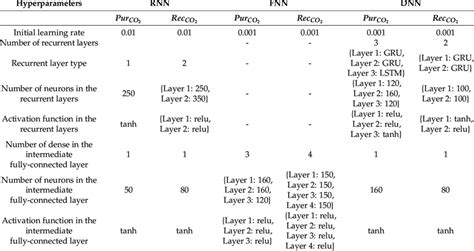 results of best hyperparameters for each performance indicator for rnn