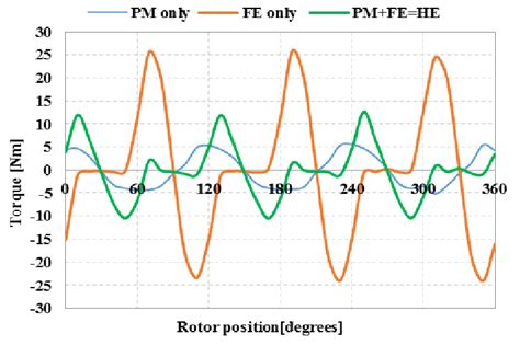 Cogging Torque Of Proposed Ds He Fsm With Segmental Rotor Download