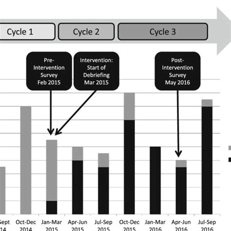 Project Timeline Frequency Of Cardiac Arrest And Debriefing