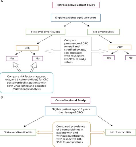 Epidemiology Of Diverticulitis And Prevalence Of First Ever Diseases Of The Colon And Rectum