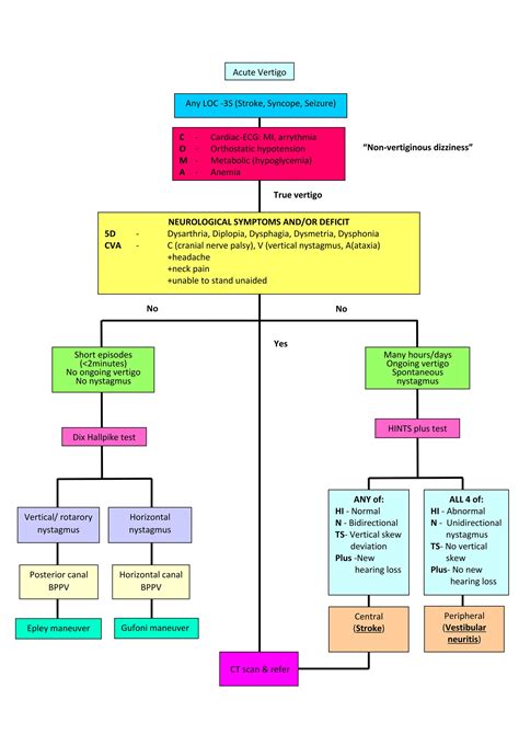 Approach To Vertigo Central Vs Peripheral Pdf