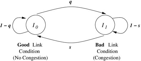 Two State Markov Chain For Packet Loss Process Model For Wired Link Download Scientific Diagram