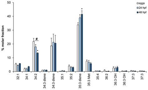 Lc Ms Analysis Of Main Caep Species In Lipid Extracts From M