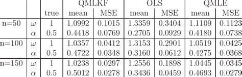 Mean Mse Of Estimated Parameters Download Table